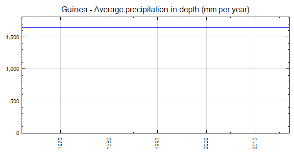 Guinea - Average precipitation in depth (mm per year)