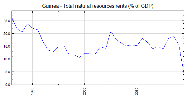 Guinea - Total natural resources rents (% of GDP)