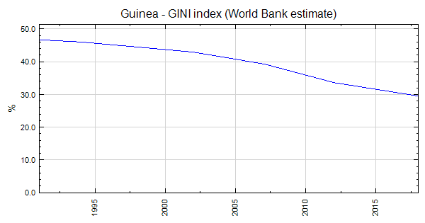 Guinea - GINI index (World Bank estimate)