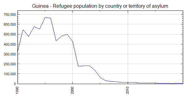 Guinea - Refugee population by country or territory of asylum