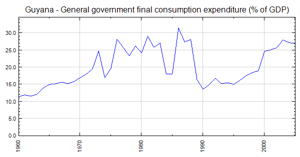 Guyana - General government final consumption expenditure (% of GDP)