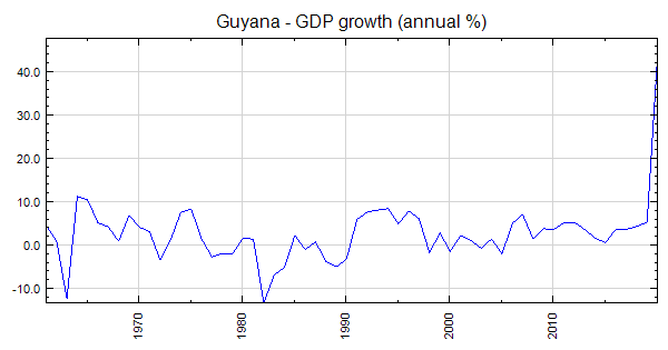 Guyana - GDP growth (annual %)