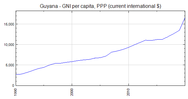 Guyana - GNI per capita, PPP (current international $)