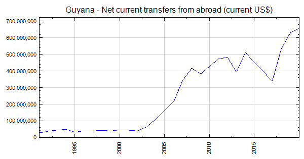Guyana - Net current transfers from abroad (current US$)