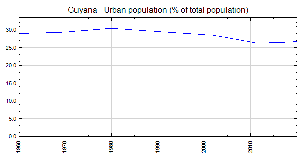 Guyana - Urban population (% of total population)
