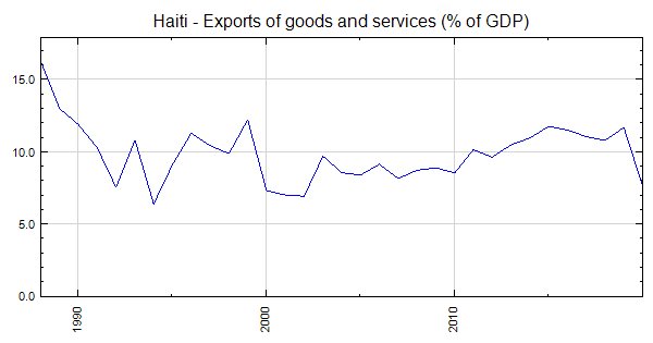 Haiti - Exports of goods and services (% of GDP)