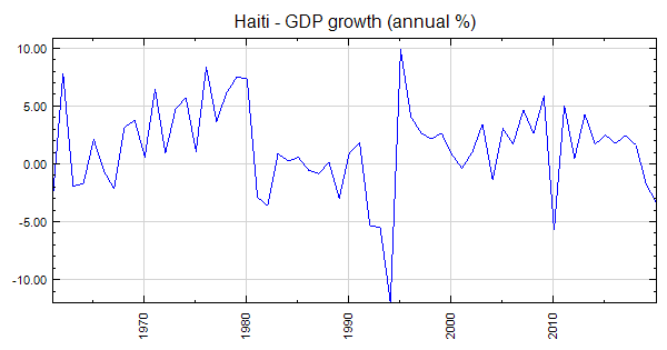 Haiti - GDP growth (annual %)