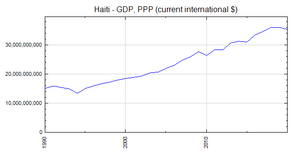 Haiti - GDP, PPP (current international $)
