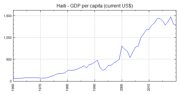 Haiti - GDP per capita (current US$)