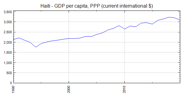 Haiti - GDP per capita, PPP (current international $)
