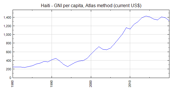 Haiti - GNI per capita, Atlas method (current US$)