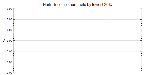 Haiti - Income share held by lowest 20%