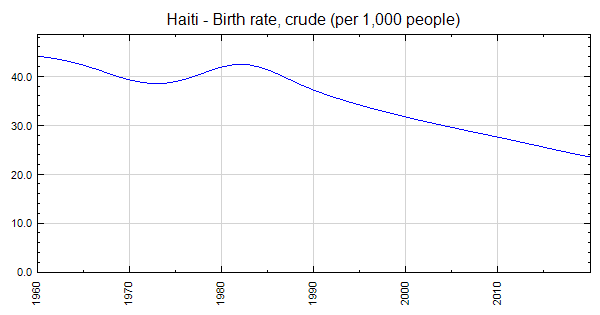 Haiti - Birth rate, crude (per 1,000 people)