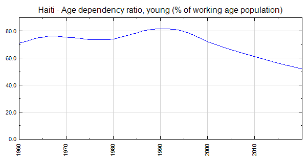 Haiti - Age dependency ratio, young (% of working-age population)