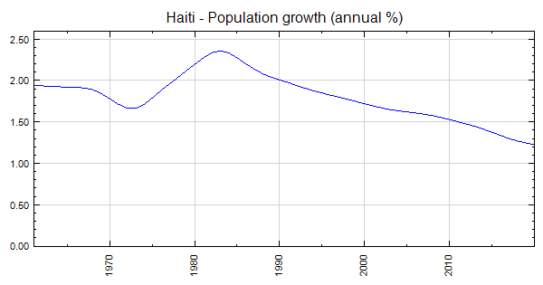 Haiti - Population growth (annual %)