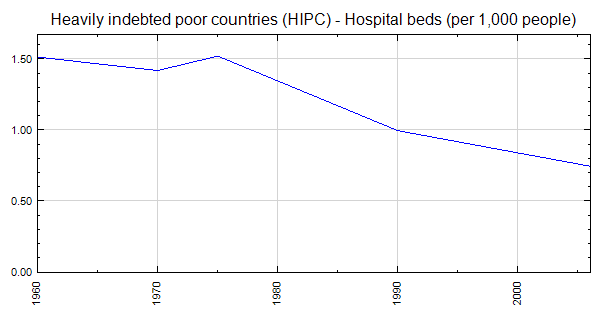 Heavily indebted poor countries (HIPC) - Hospital beds (per 1,000 people)