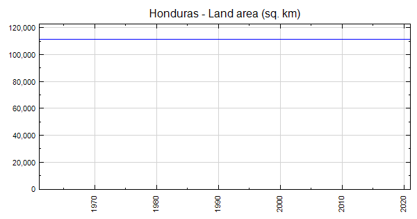 Honduras - Land area (sq. km)