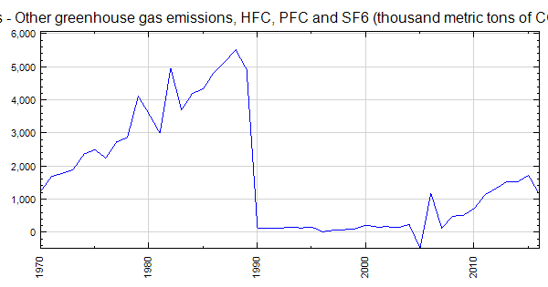 Honduras - Other greenhouse gas emissions, HFC, PFC and SF6 (thousand ...