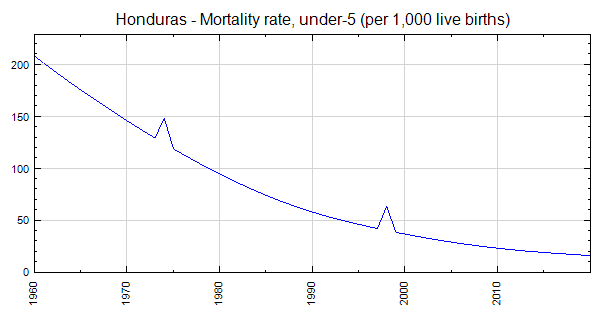 Honduras - Mortality rate, under-5 (per 1,000 live births)
