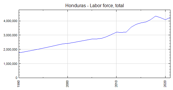 Honduras - Labor force, total