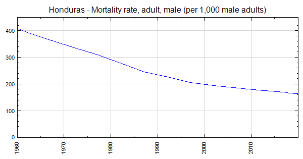 Honduras - Mortality rate, adult, male (per 1,000 male adults)