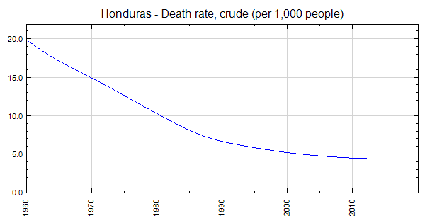 Honduras - Death rate, crude (per 1,000 people)