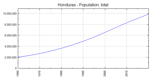 Honduras - Population, total