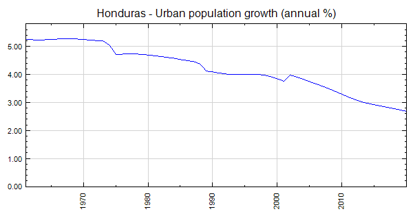 Honduras - Urban population growth (annual %)