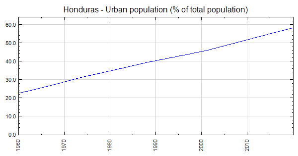 Honduras - Urban population (% of total population)