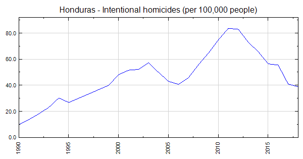 Honduras - Intentional homicides (per 100,000 people)