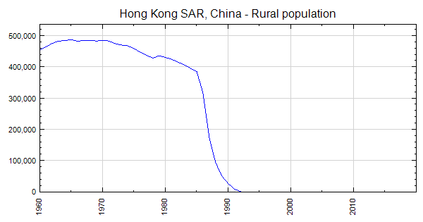 Hong Kong SAR, China - Rural population