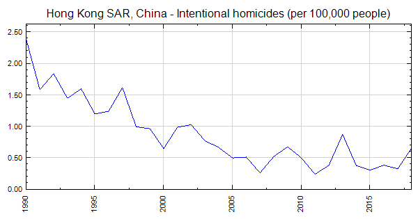 Hong Kong SAR, China - Intentional homicides (per 100,000 people)