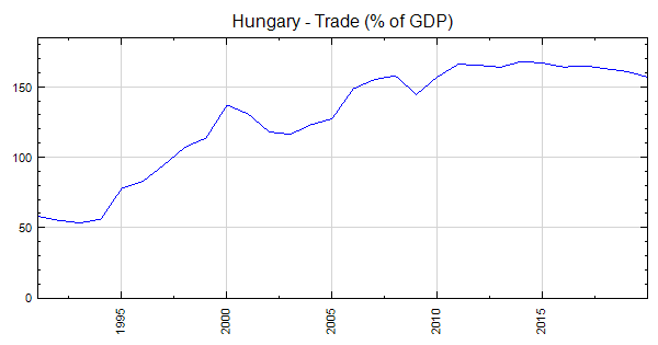 Hungary - Trade (% of GDP)
