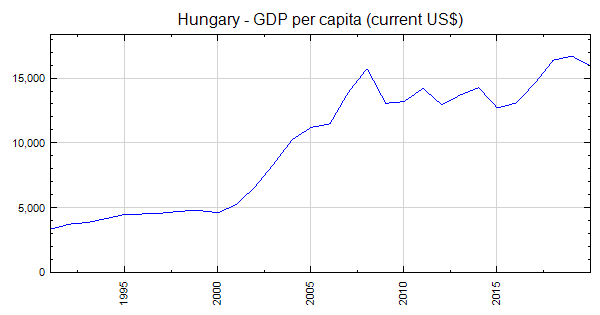 Hungary - GDP per capita (current US$)