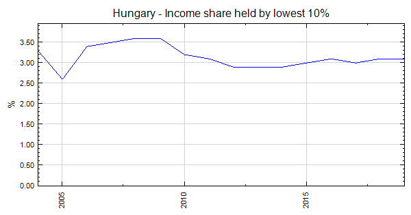 Hungary - Income share held by lowest 10%