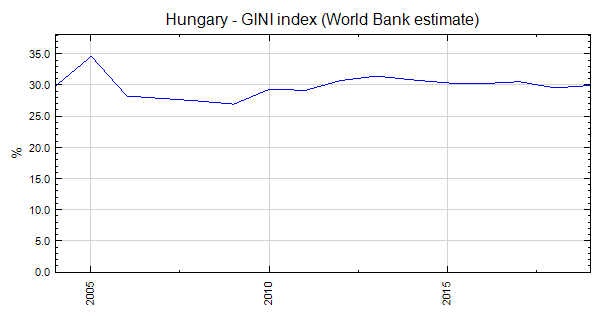 Hungary - GINI index (World Bank estimate)