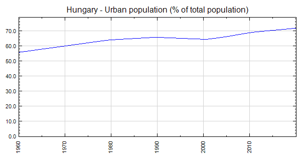 Hungary - Urban population (% of total population)