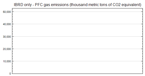 IBRD only - PFC gas emissions (thousand metric tons of CO2 equivalent)