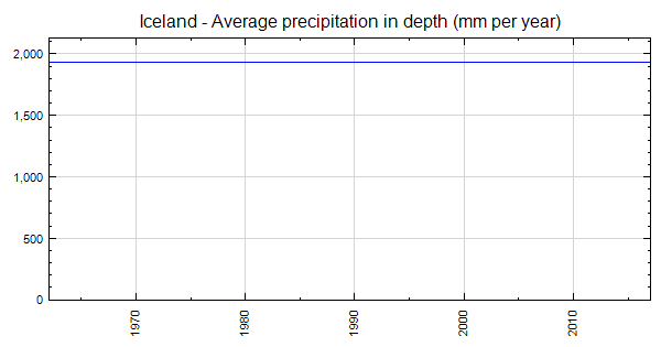 Iceland - Average precipitation in depth (mm per year)