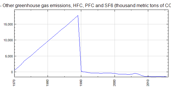 Iceland - Other greenhouse gas emissions, HFC, PFC and SF6 (thousand ...