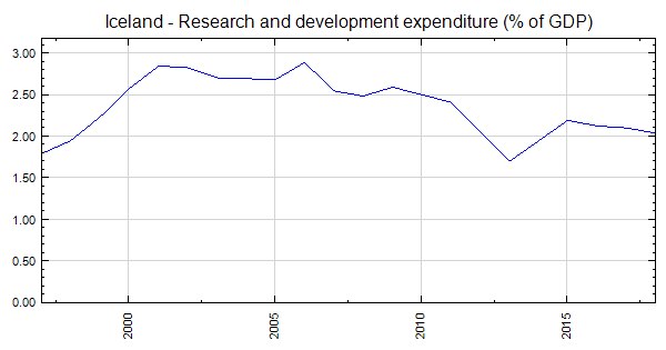 Iceland - Research and development expenditure (% of GDP)