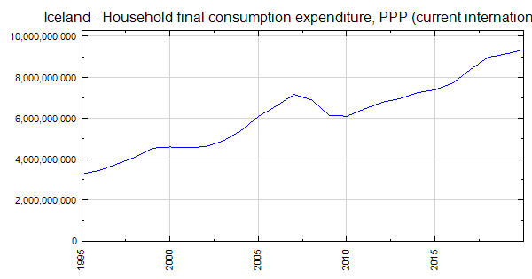 Iceland - Household final consumption expenditure, PPP (current ...