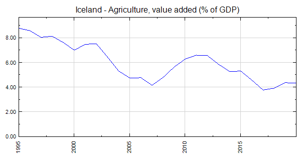 Iceland - Agriculture, value added (% of GDP)
