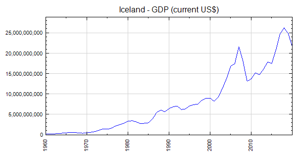 Iceland - GDP (current US$)