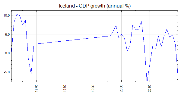 Iceland - GDP growth (annual %)