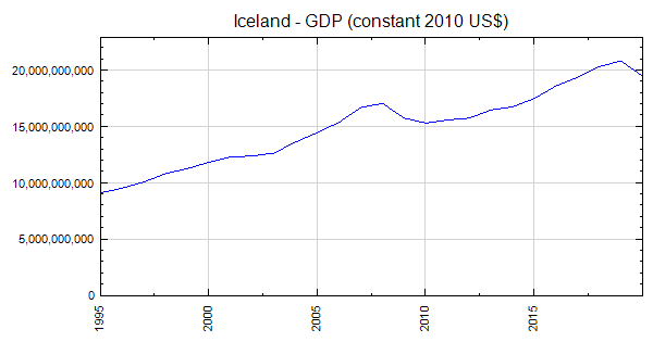 Iceland - GDP (constant 2010 US$)