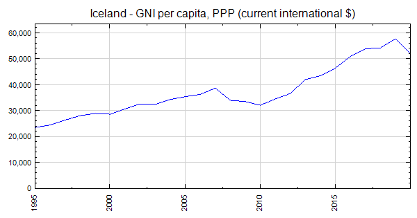 Iceland - GNI per capita, PPP (current international $)