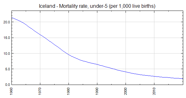 Iceland - Mortality rate, under-5 (per 1,000 live births)