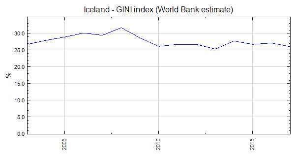 Iceland - GINI index (World Bank estimate)