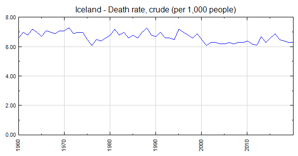 Iceland - Death rate, crude (per 1,000 people)